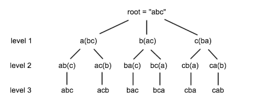 Find All Permutations of a String in Javascript | by noam sauer-utley | Level Up Coding