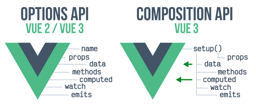 Options API vs. Composition API. If you’re starting a new project in Vue… | by Haidi Zakelšek ...
