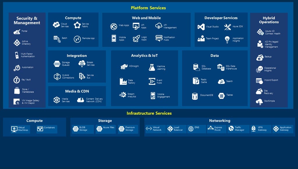 A .NET Software Developer’s Top 6 Favorite Microsoft Azure Technologies ...