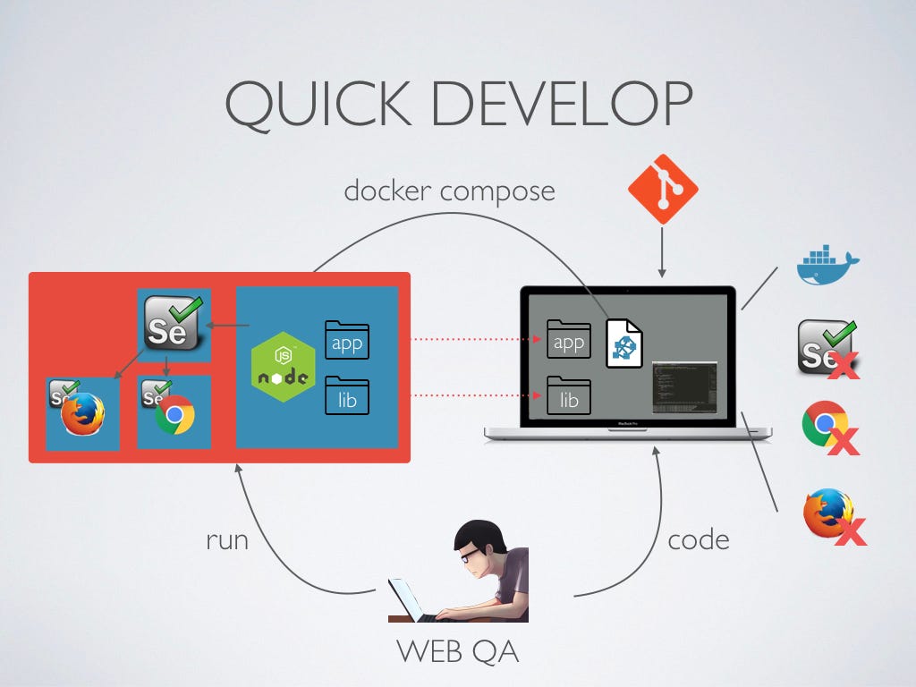 Web Automation Test Solutions With Docker Selenium And Cucumberjs By Ted Cheng Medium
