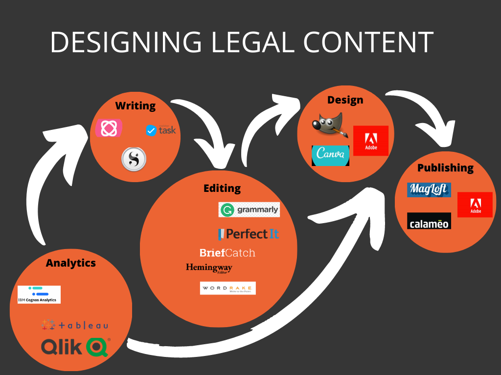 Key Tools for Designing User-Friendly Legal Content | by Asim Jusic ...