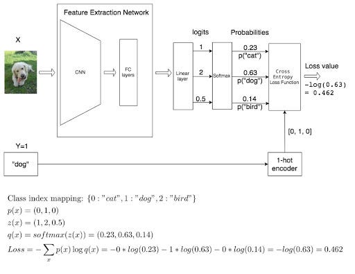 Softmax Classifier. Use of softmax classifier | by Sai Gowtham Babu | Fast-Feed.ai | Medium