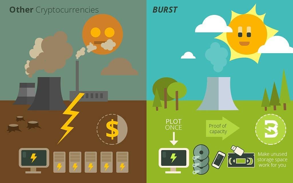 What is Burst coin?. Burst coin, the only coin that utilizes… | by ...