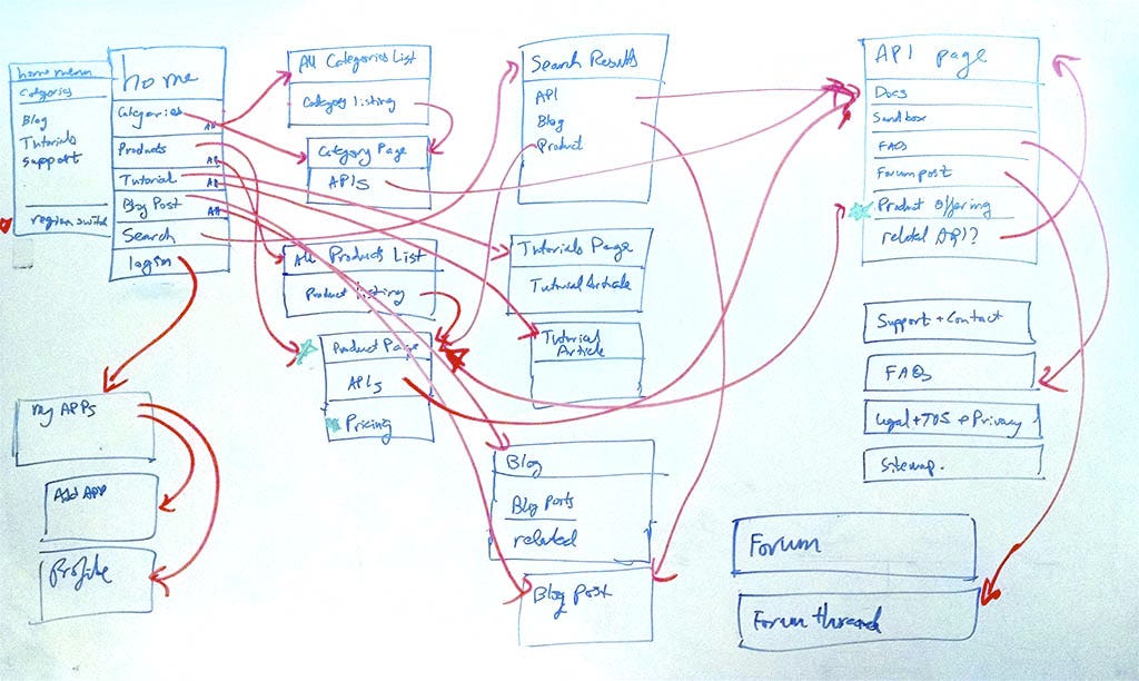 What is the right level of fidelity for my design? | by Mihir Pathare ...