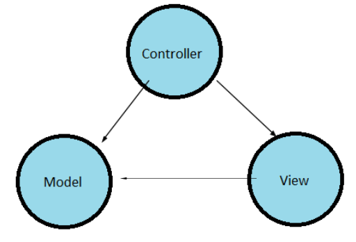 Why MVC Architecture?. Hi guys, in this session we are going… | by ...