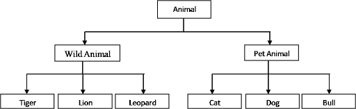 Kotlin ve Nesne Tabanlı Programlama (OOP) | by Baysan | Medium