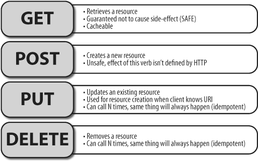 What Are RESTful Web Services.?. What is RESTful Architecture | by Nimna Thiranjaya | May, 2022 ...