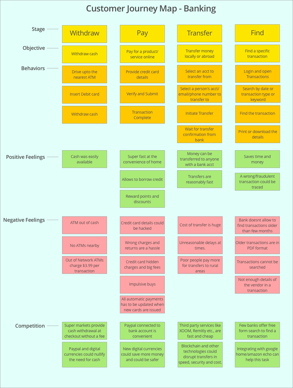 Banking Customer Journey Map Do What You Do So Well That They Will 