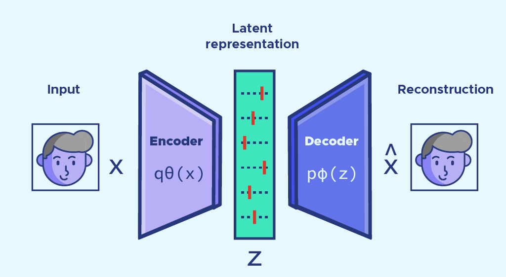 Understanding Autoencoders In Deep Learning Many Models Are Based… By Ilyes Talbi Medium