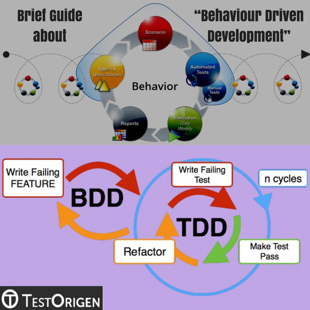 Brief Guide about “Behaviour Driven Development” | by TestOrigen ...