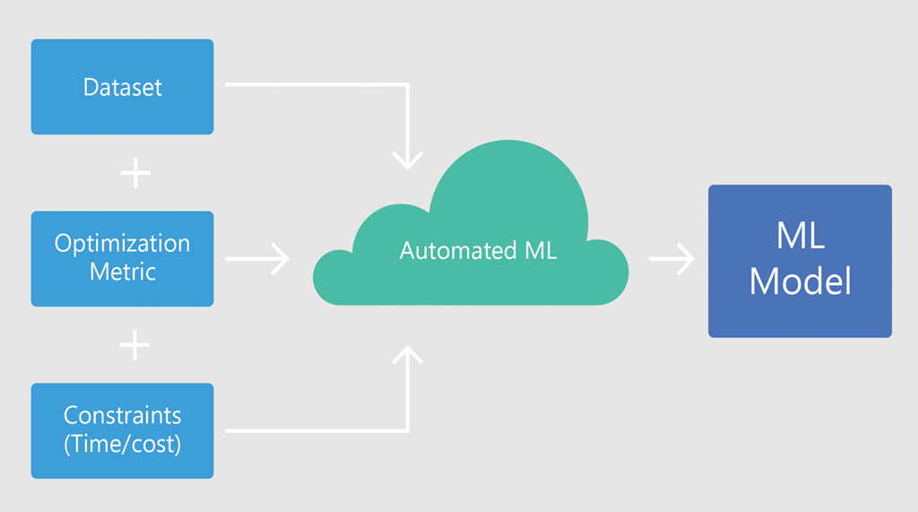 Azure automated ML. Imagine a world where data scientists… | by Kushagra Agarwal | Medium