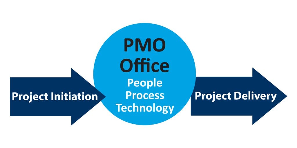 What Is A PMO PMO Stands For Program Project By Maitray K Bhavsaar
