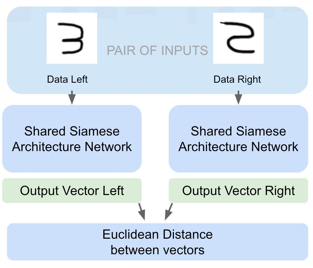 How To Create A Siamese Network With Keras To Compare Images By Pere Martra Towards Ai