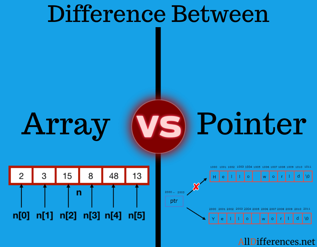 Array, dan Pointer dalam bahasa C | by Andrew Wiseson Tanjaya | Medium