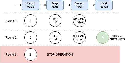 Kotlin Flow a much better version of Sequence? | by Elye | Mobile App Development Publication ...