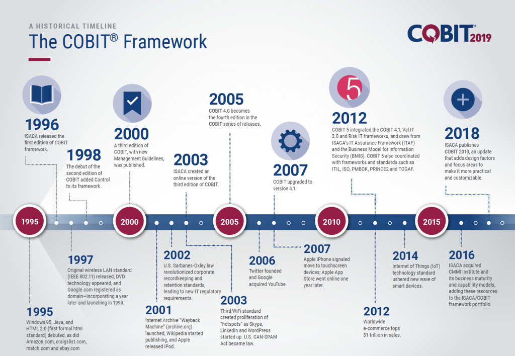 COBIT 2019 — EL NUEVO MODELO DE GOBIERNO EMPRESARIAL PARA INFORMACIÓN Y TECNOLOGÍA | by Pepe ...