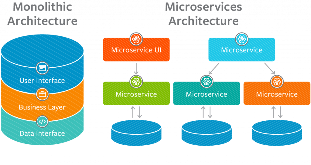 Exploring Microservices. The traditional approach to building… | by Tarun Manrai | FAUN Publication
