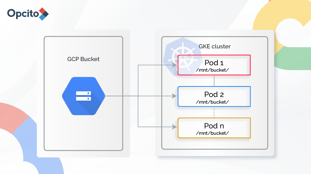 Introduction To Persistent Volumes And Mounting Gcp Buckets On Containers By Opcito