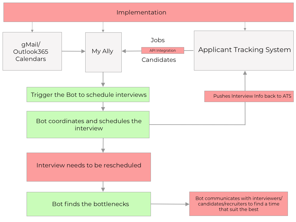An ideal interview scheduling software | by Karan Khanna | Medium