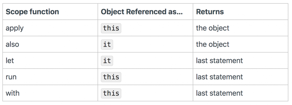Kotlin Scope Functions Let Run Also Apply With By Khadijahameed Jan 2023 Medium