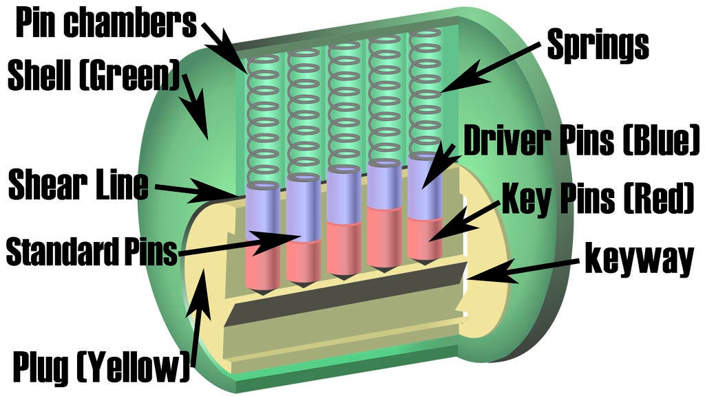 Security Pins. How do lock making companies try to… | by Reimon Wada ...