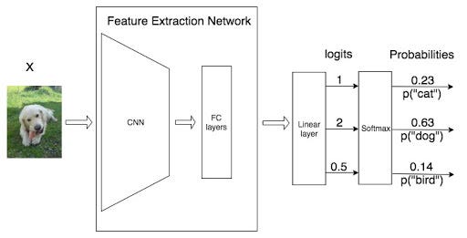 Softmax Classifier. Use of softmax classifier | by Sai Gowtham Babu | Fast-Feed.ai | Medium