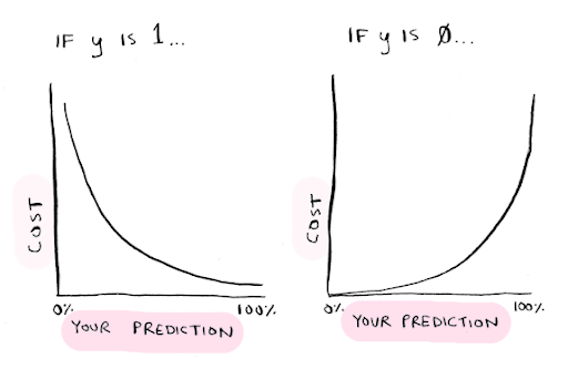 Understanding Logistic Regression!!! | by Abhigyan | Analytics Vidhya ...