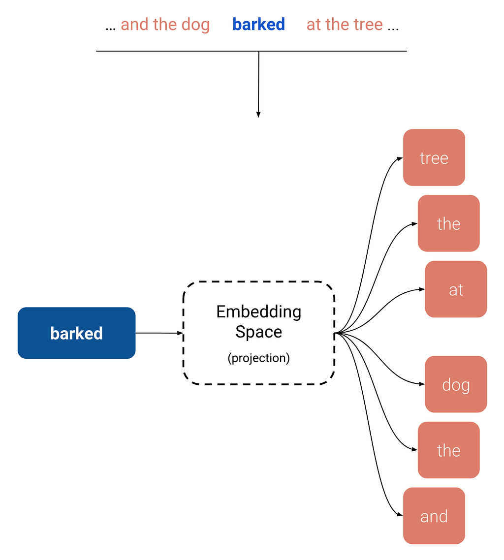 Arithmetic Properties of Word Embeddings