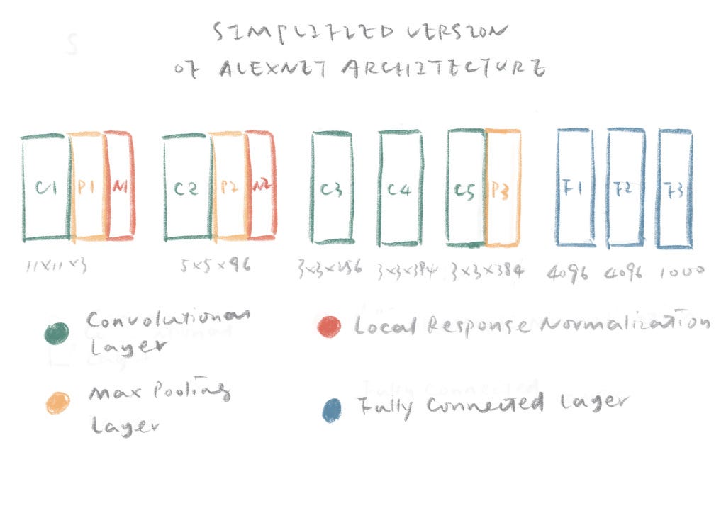 Working of a Convolutional Neural Network (CNN) And The AlexNet ...