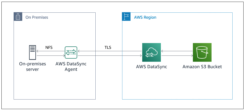 Step-by-Step Guide to How to Build and Deploy AWS DataSync in Your On-Premises Computer- Part 1 ...