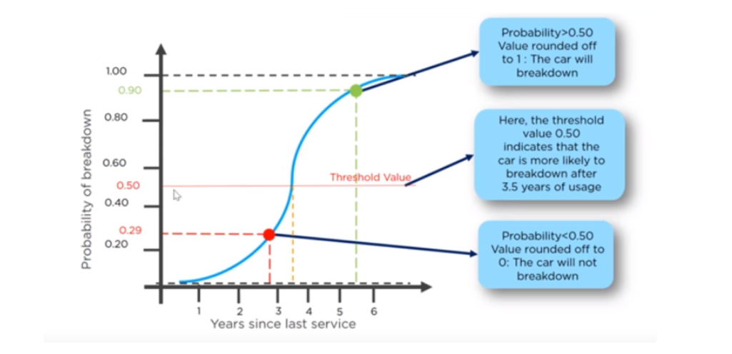 The machine learning logistic regression algorithm | by David Leslie ...