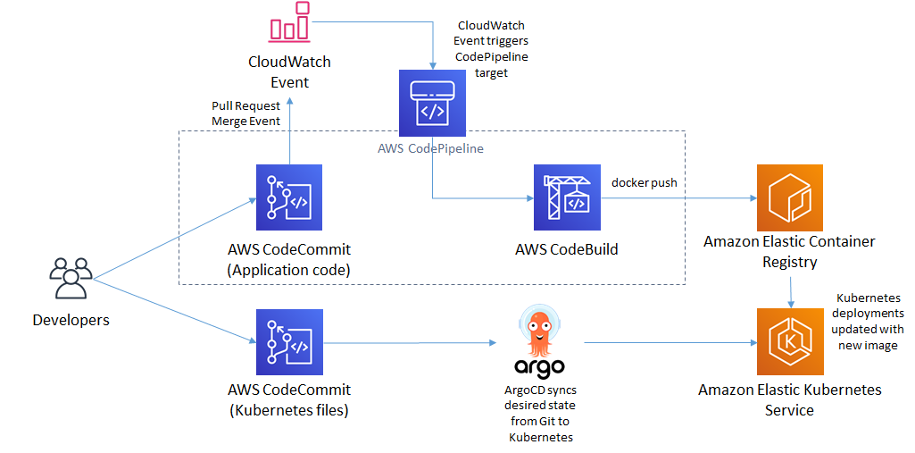How To Build A GitOps Pipeline On A Stack Of AWS Services