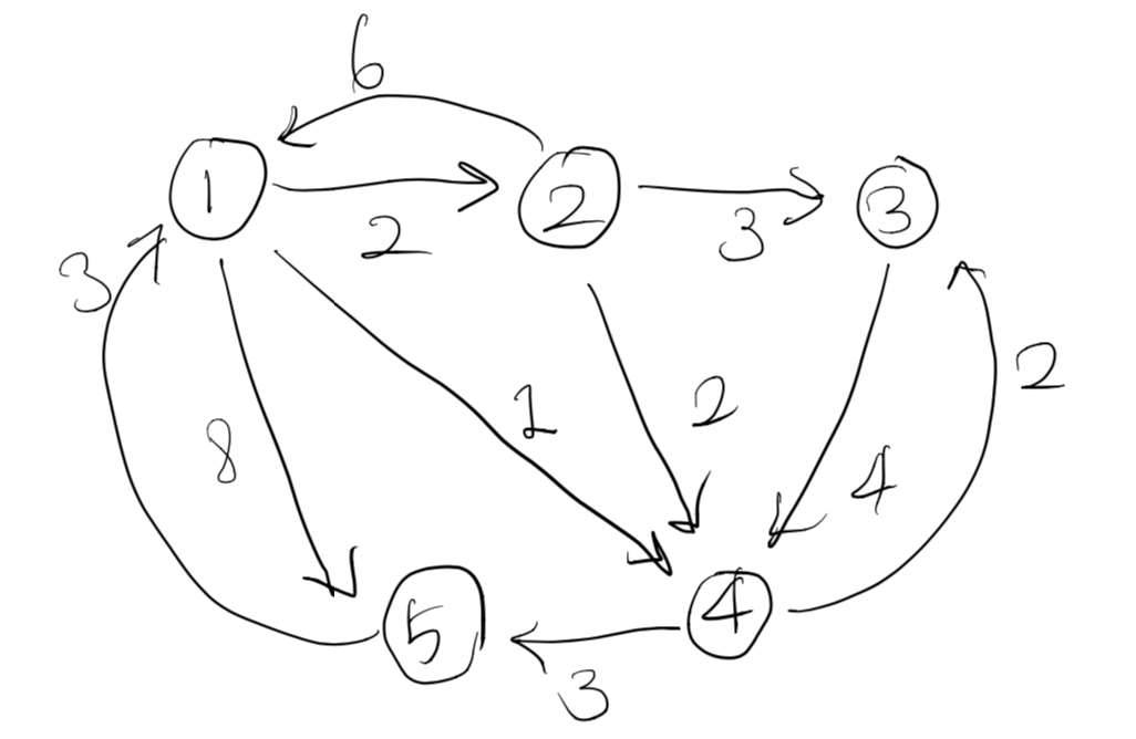 Justforfunalgorithm Shortest Path Finding Using Floyd Algorithm By A Ydobon Medium 2408