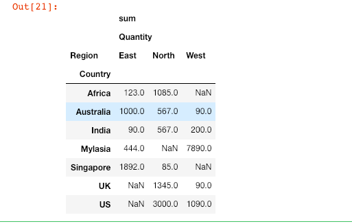 Learn Python Pandas In 5 Mins— Part 2 | by Bhavani Ravi | bhavaniravi ...