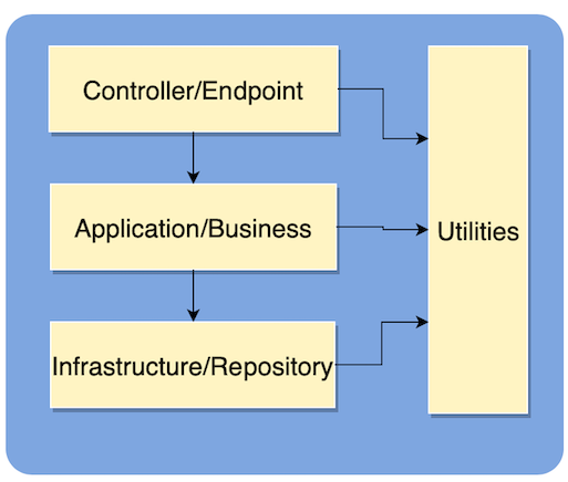 Abstraction in software engineering — Application | by Tiago Bevilaqua ...