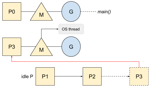 Go: Goroutine, OS Thread and CPU Management | by Vincent Blanchon | A ...