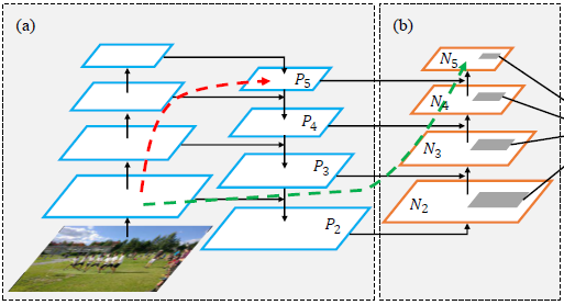 PANet: Path Aggregation Network In YOLOv4 | by Miracle R | Clique Community | Medium