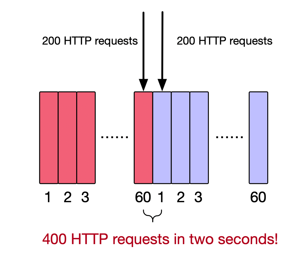 Rate Limiting strategies you should know | by Chao Zhang | Feb, 2023 ...