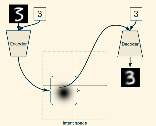 Understanding Conditional Variational Autoencoders