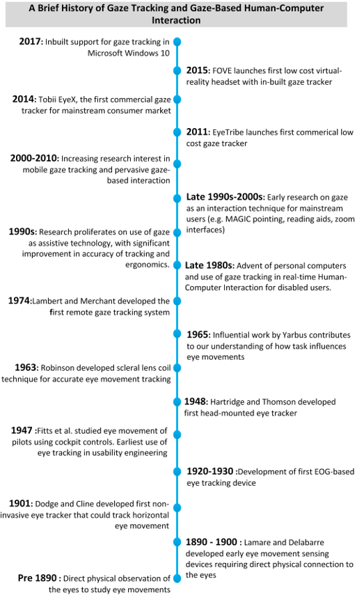 100 years of eye-gaze tracking. From the lab to the wild | by Deepak ...