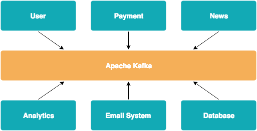 Apache Kafka ฉบับผู้เริ่มต้น #1: Hello Apache Kafka | by Neng ...