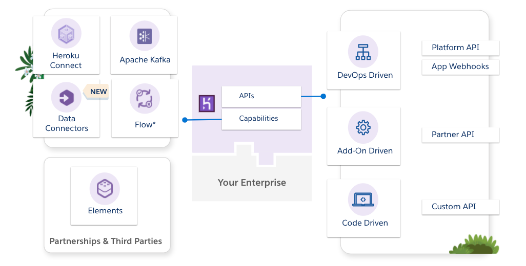Heroku Integration Capabilities: The Mini Guide | by Dave Norris | Geek Culture