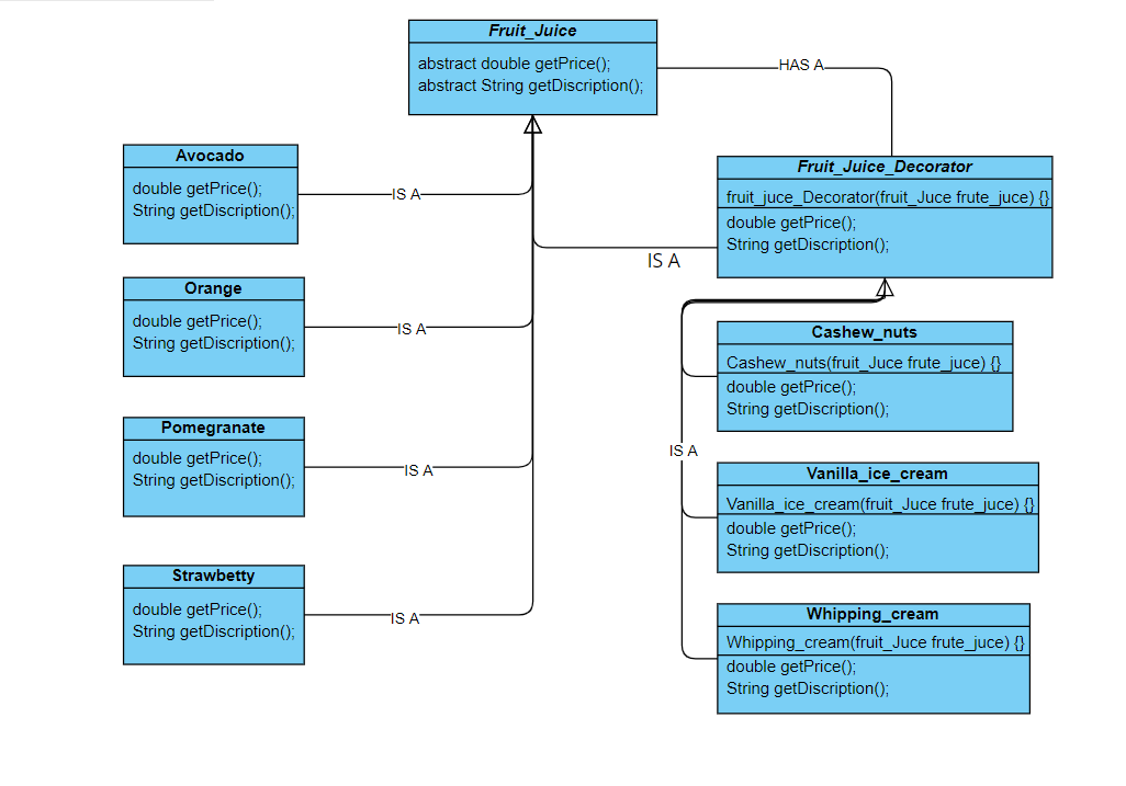 Decorator Pattern. This is a structural design pattern. A… | by Kalpa ...