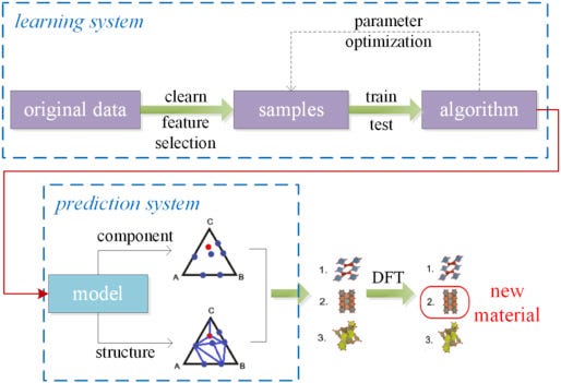 Materials Science: Research and Design with Machine Learning | by ...