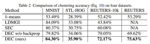 Unsupervised Deep Embedding For Clustering Analysis — A Summary By Deepthi Medium