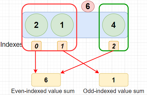 Ways to Make a Fair Array — Algorithms&Visualizations | by Federico Feresini | The Startup | Medium