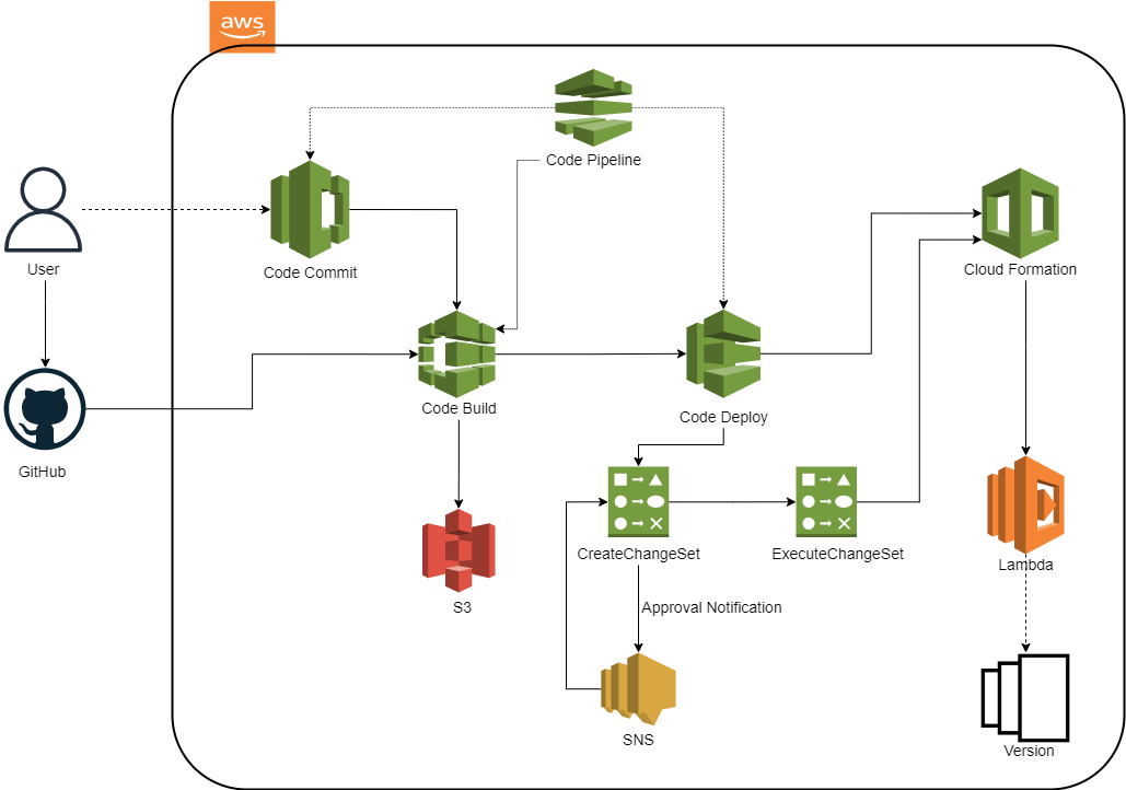 Automate the Experience of Lambda Versioning with Configuration Change and Code Change Using ...