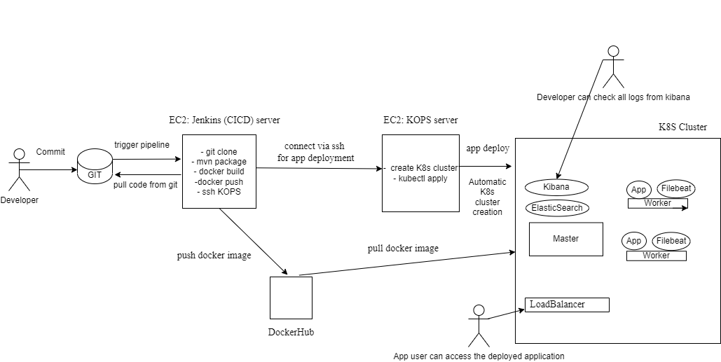DevOps -part 5: CICD with Jenkins, docker; deploy to k8s; logging with ...