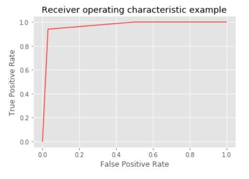 How to deal with Cross-Validation based on KNN algorithm, Compute AUC based on Naive Bayes ...
