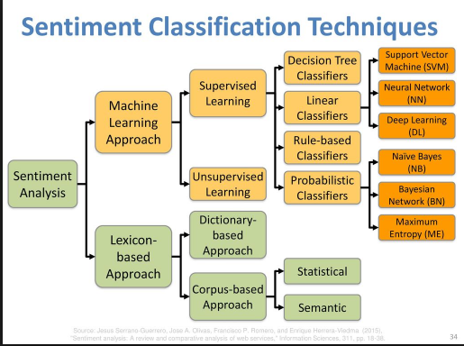 The sentiment analysis technique using classifiers | by Afnan Amin Ali ...